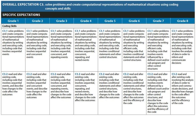 Coding in the Classroom | PRIMM | TVO.me Outreach