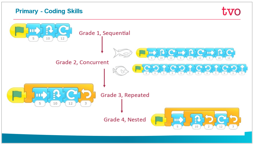 Coding in the Classroom | Webinar – Primary Coding and Mathematics ...